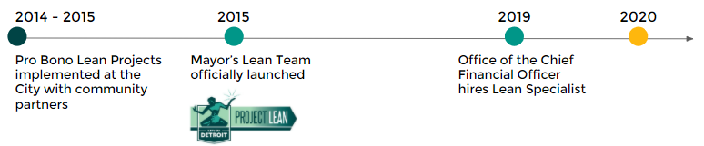 LEAN | City of Detroit