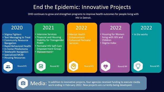 Innovative Projects | City of Detroit